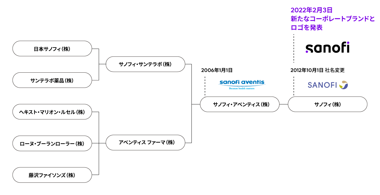 沿革- Sanofi in Japan